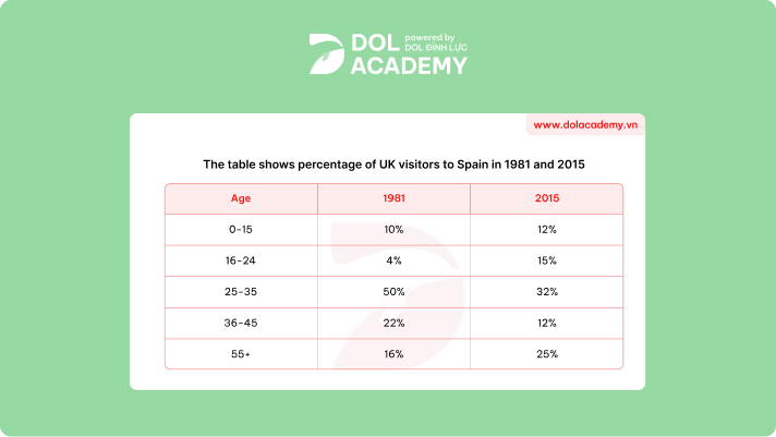 Real IELTS Writing Task 1 - Table - Topic Visitor age distribution ...
