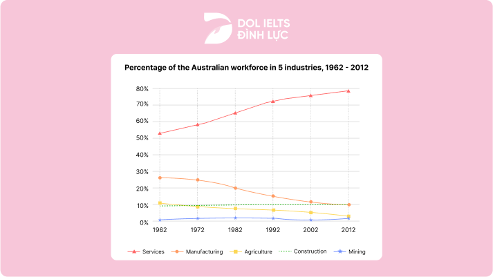 Đề thi IELTS Writing Task 1 ngày 07/03/2024 kèm bài mẫu band 8