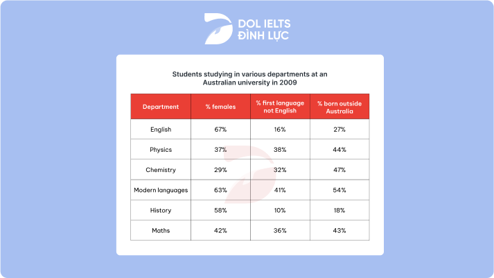 Bài mẫu IELTS Writing Task 1 band 8 ngày 26/10/2024
