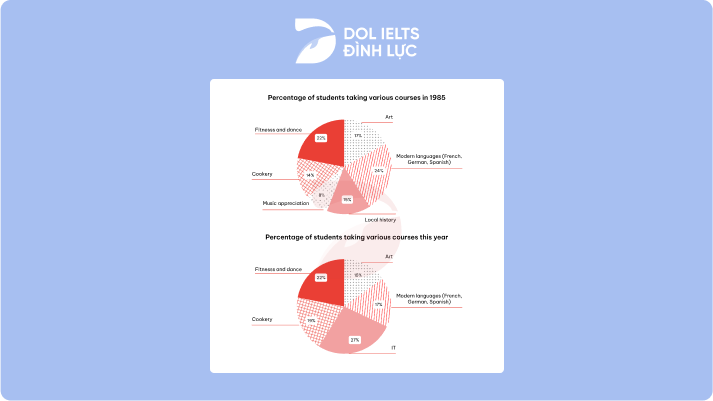 Bài mẫu IELTS Writing Task 1 band 8 ngày 16/11/2024