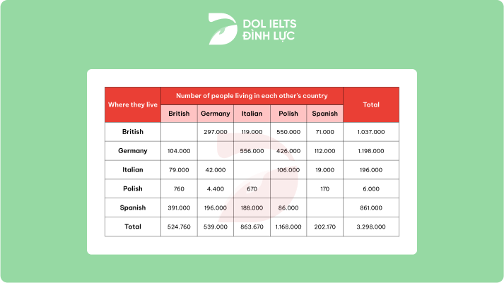 Bài mẫu IELTS Writing Task 1 band 8 ngày 14/12/2024