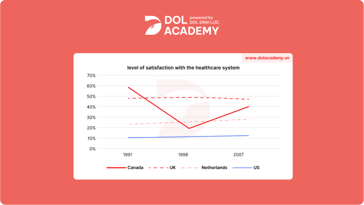 Đề dự đoán IELTS Writing Task 1 - (Line graph) - Topic Health care ...