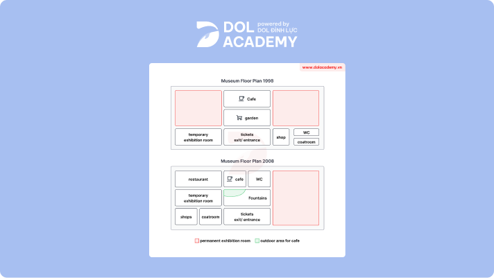 Đề dự đoán IELTS Writing Task 1 - (Map) - Topic Museum layout changes