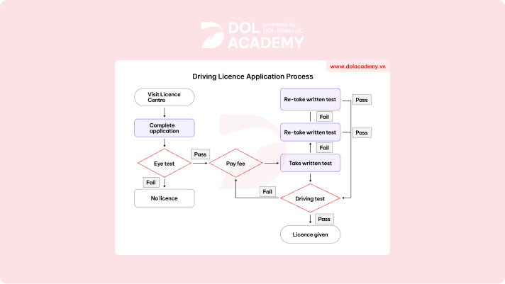 Đề dự đoán IELTS Writing Task 1 - (Process) - Topic Driving license ...