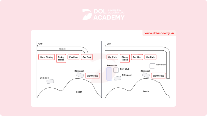 Đề dự đoán IELTS Writing Task 1 - (Map) - Topic Australian beachfront ...