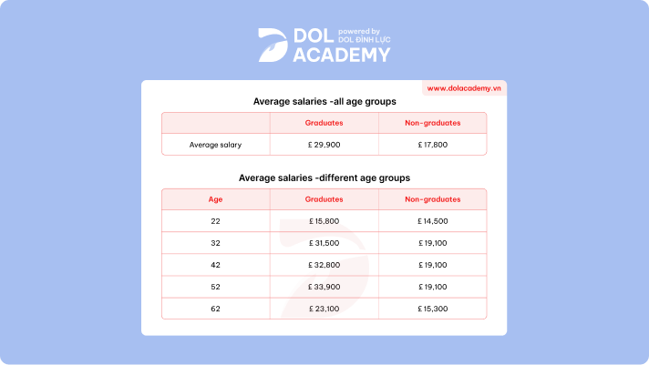 Đề dự đoán IELTS Writing Task 1 - (Table) - Topic Graduate vs non ...
