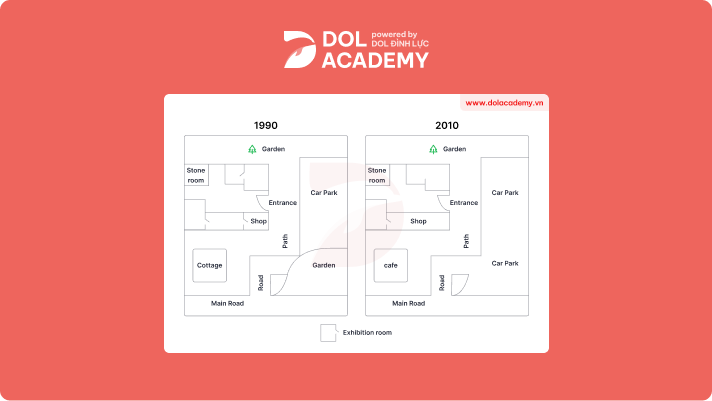 Đề dự đoán IELTS Writing Task 1 - (Map) - Topic Museum area changes