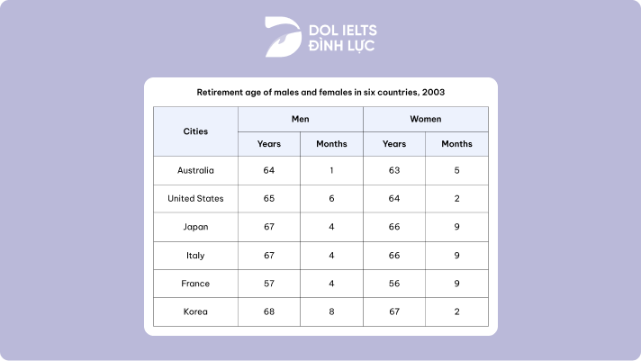 The average retirement age of males & females in 6 countries in 2003