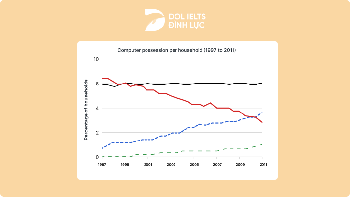 Computer possession by households in one European country