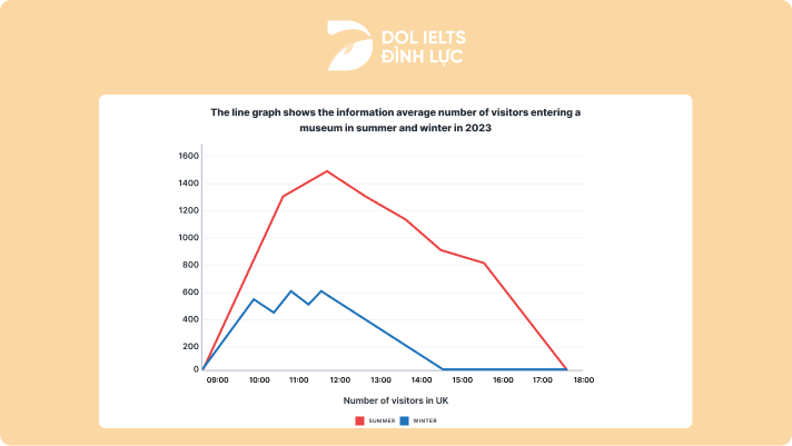 Average number of museum visitors in summer and winter in 2003
