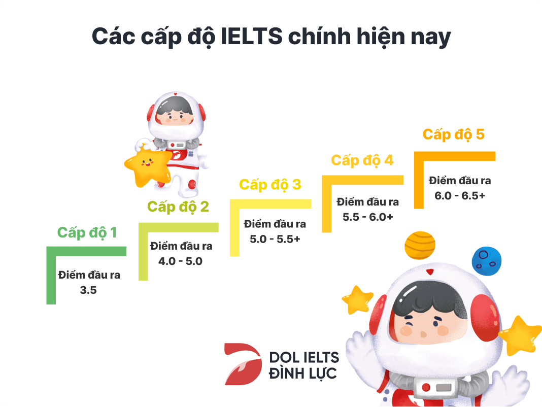 Chinh Phục Các Cấp Độ IELTS - Đặt Mục Tiêu IELTS Phù Hợp