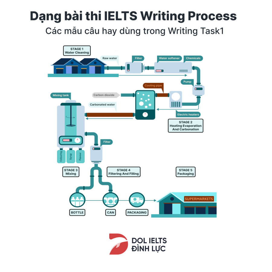 Các Cấu Trúc Và Cụm Từ Thông Dụng Trong IELTS Writing
