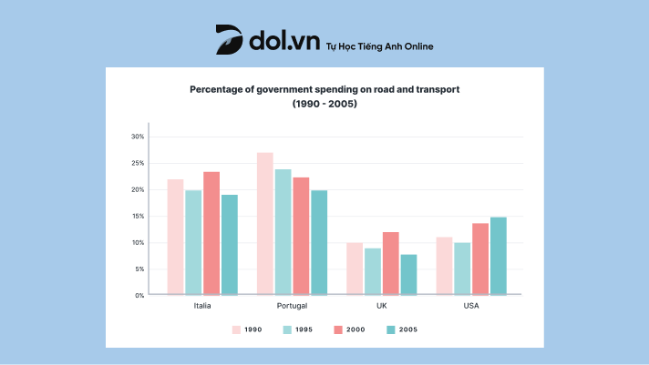 Government spending on roads and transport in 4 countries
