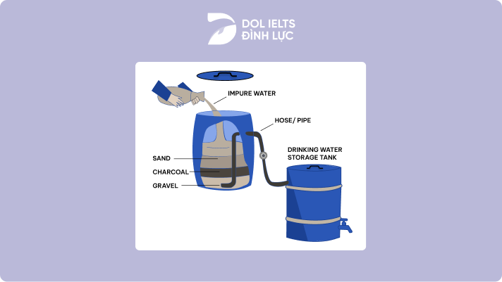 Simple water filter construction to produce clean drinking water