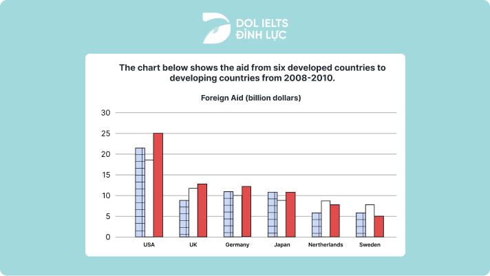 The aid from 6 developed countries to developing countries