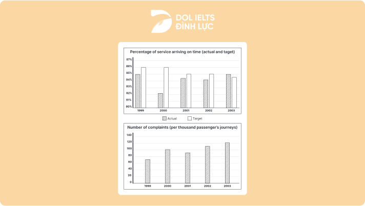Percentage of a bus company regarding punctuality and number of complaints